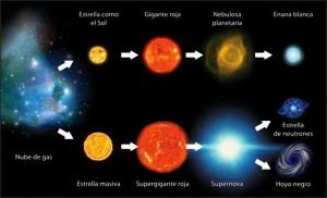 Sobre Novas y Supernovas | Tetra-El